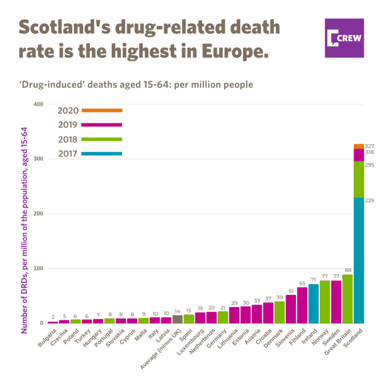 Drug Related Deaths in Scotland 2020